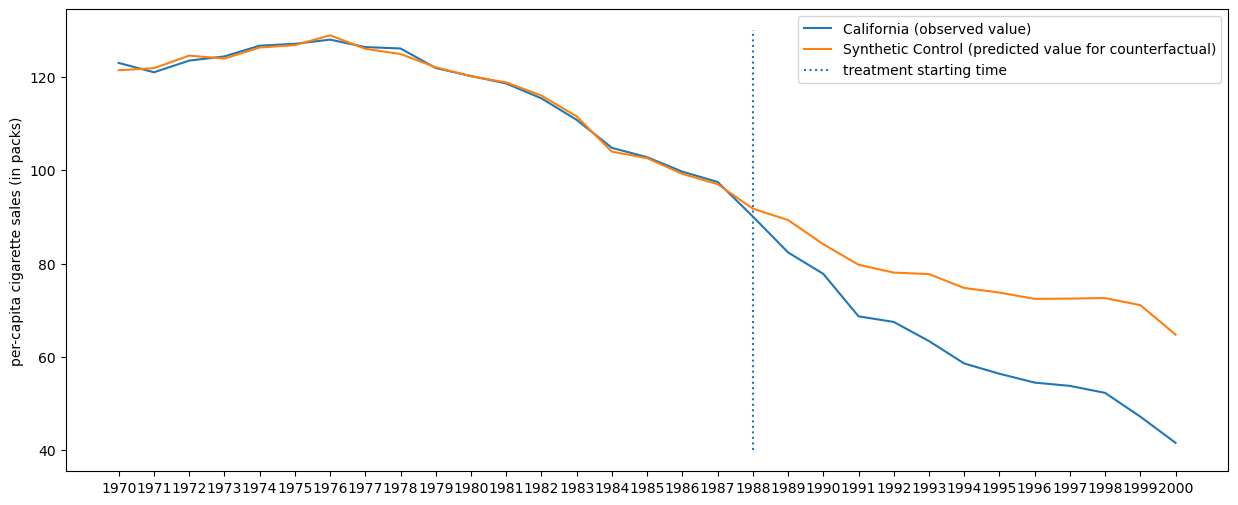 Synthetic Control — Causal Decision Making